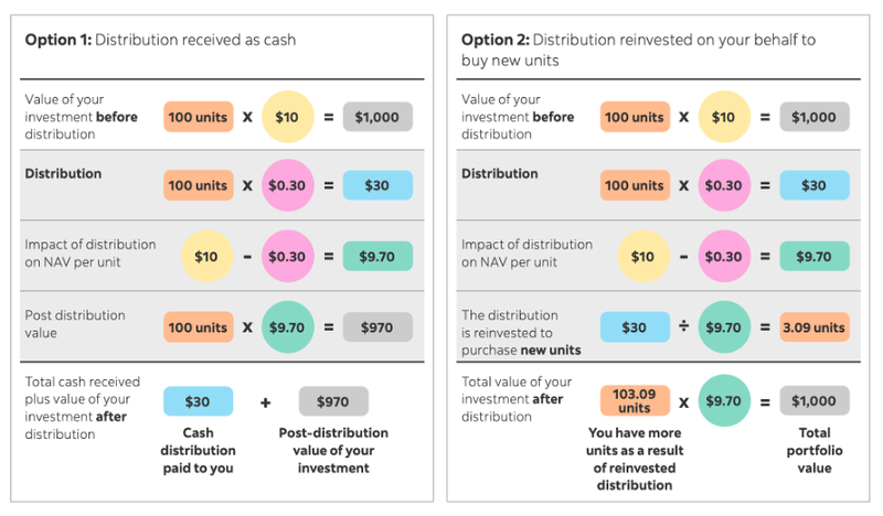 How do mutual fund distributions work? | Tangerine
