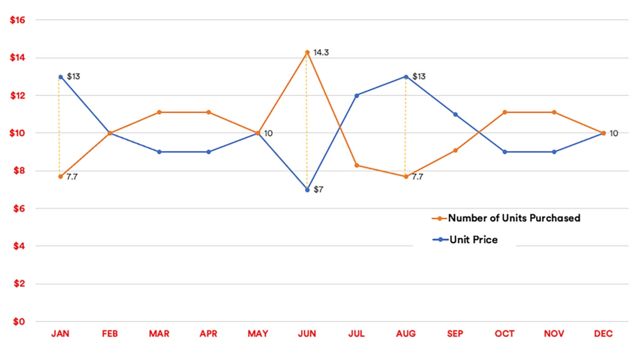 Power up your investments with automatic contributions | Tangerine